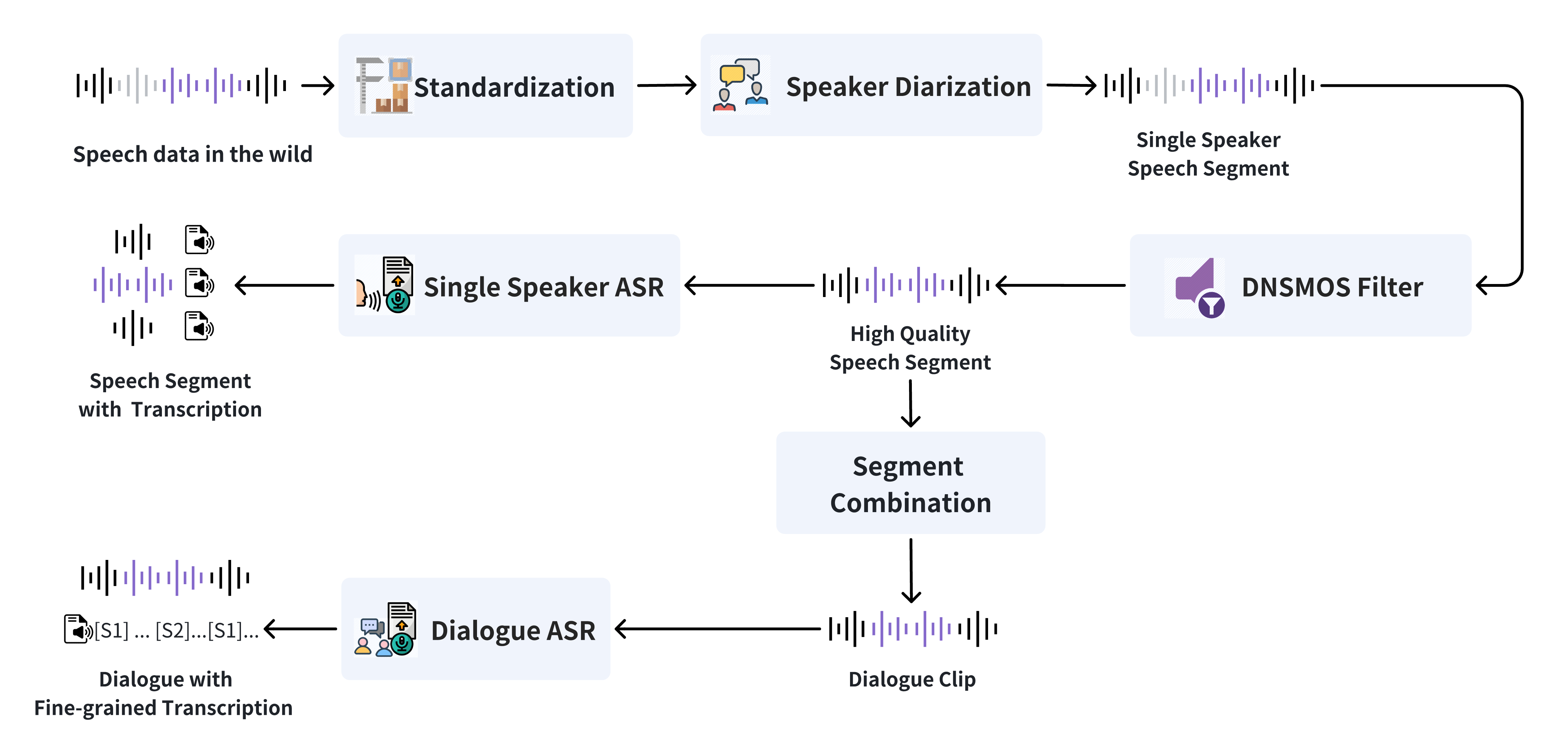 3 Data pipeline overview: We split single-person speech and multi-person dialogue speech from ...